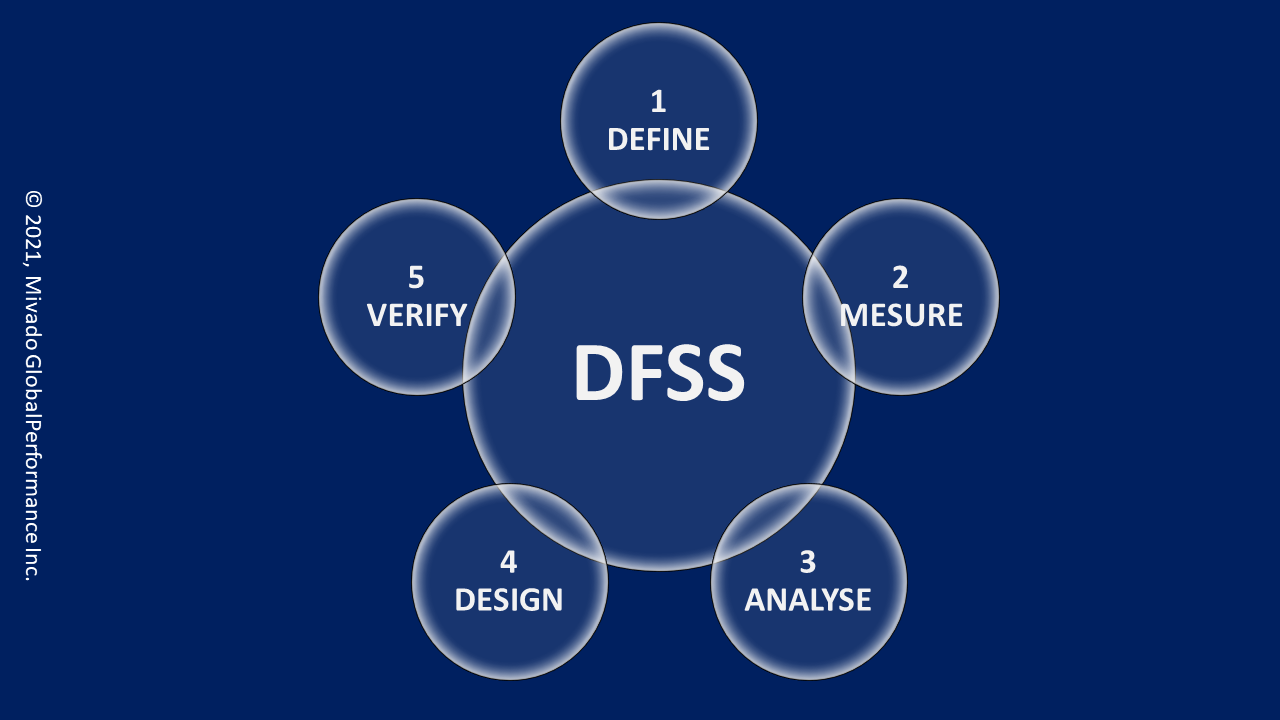Benefits Of Using Design For Six Sigma Dfss Methodology Mivado